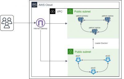 Setting up a PostgreSQL Cluster with Patroni using Spilo Image - Proventa