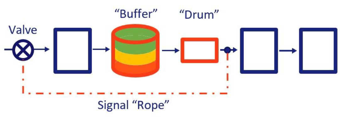 Drum-Buffer-Rope System