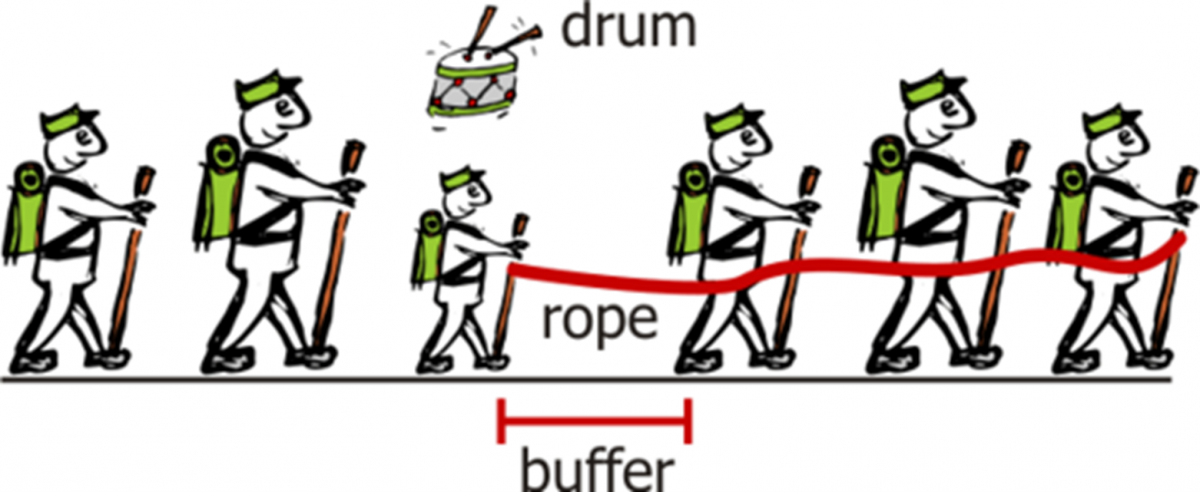 Drum-Buffer-Rope System